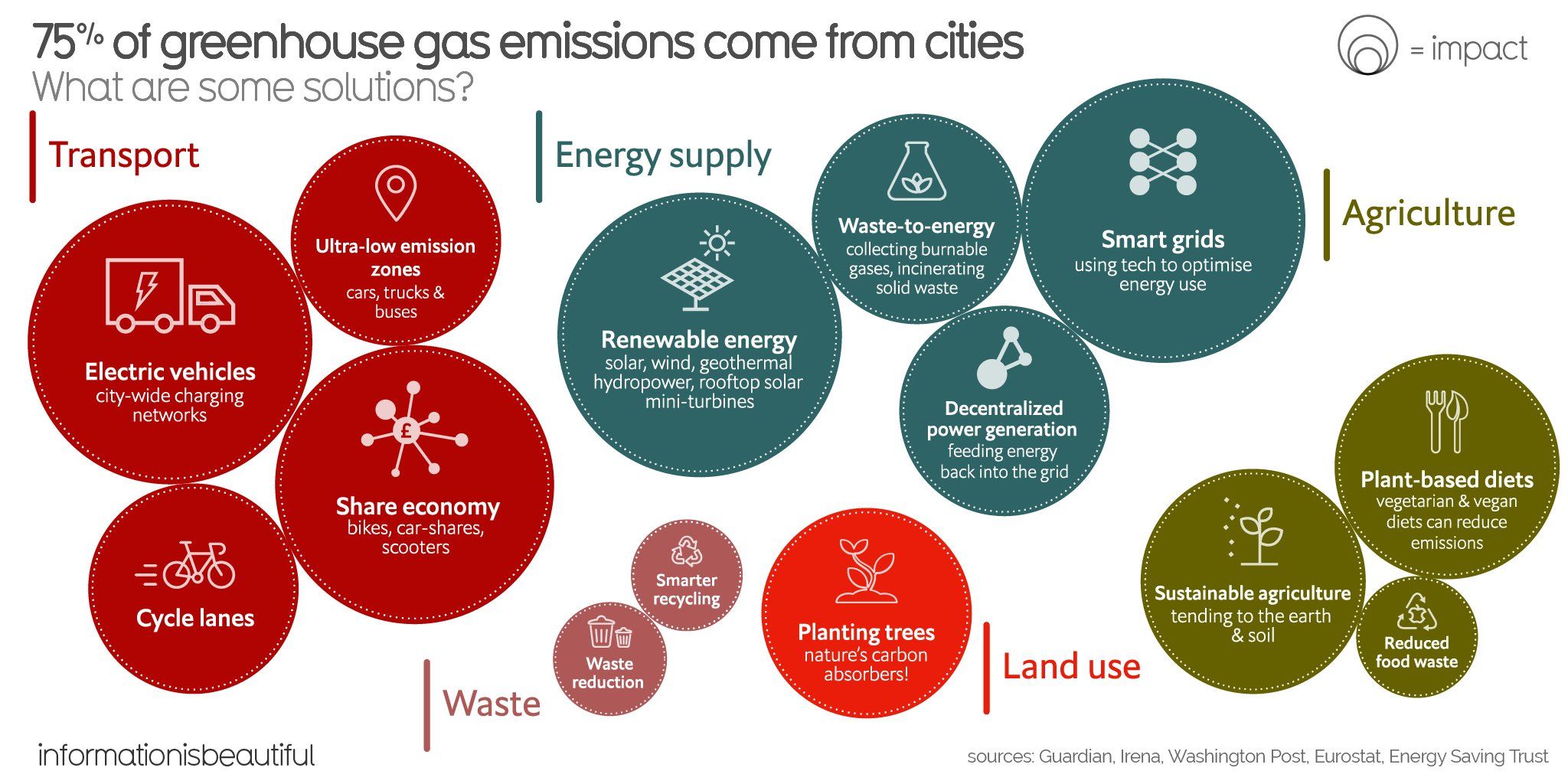 Climate Solutions for Cities